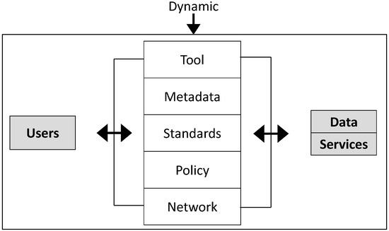 Infrastructures | Free Full-Text | Design of a Corporate SDI in Power ...
