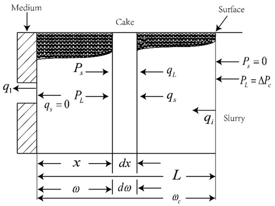 A Coupled CFD–DEM Simulation of Slurry Infiltration and Filter Cake Formation during Slurry ...