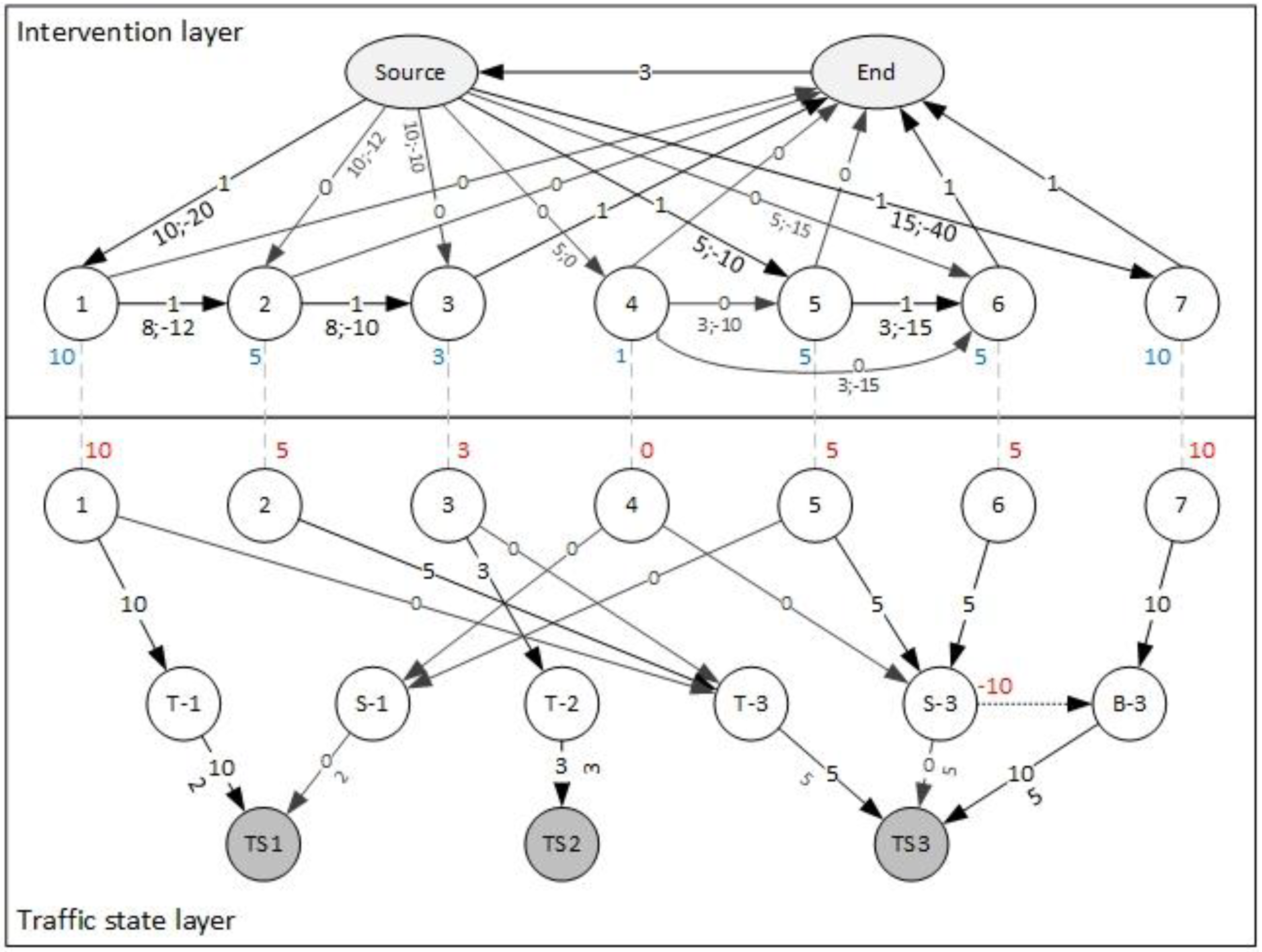 A Network Flow Model Approach to Determining Optimal Intervention ...