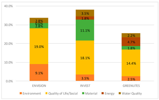 Consistency between Infrastructure Rating Systems in Measuring ...