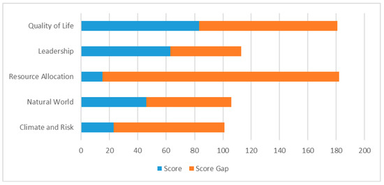 Consistency between Infrastructure Rating Systems in Measuring ...