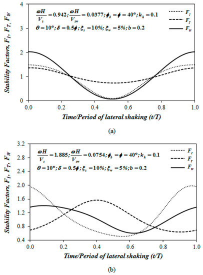 Stability Assessment of Earth Retaining Structures under Static and ...