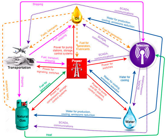 Post-Disaster Recovery Associations of Power Systems Dependent Critical ...