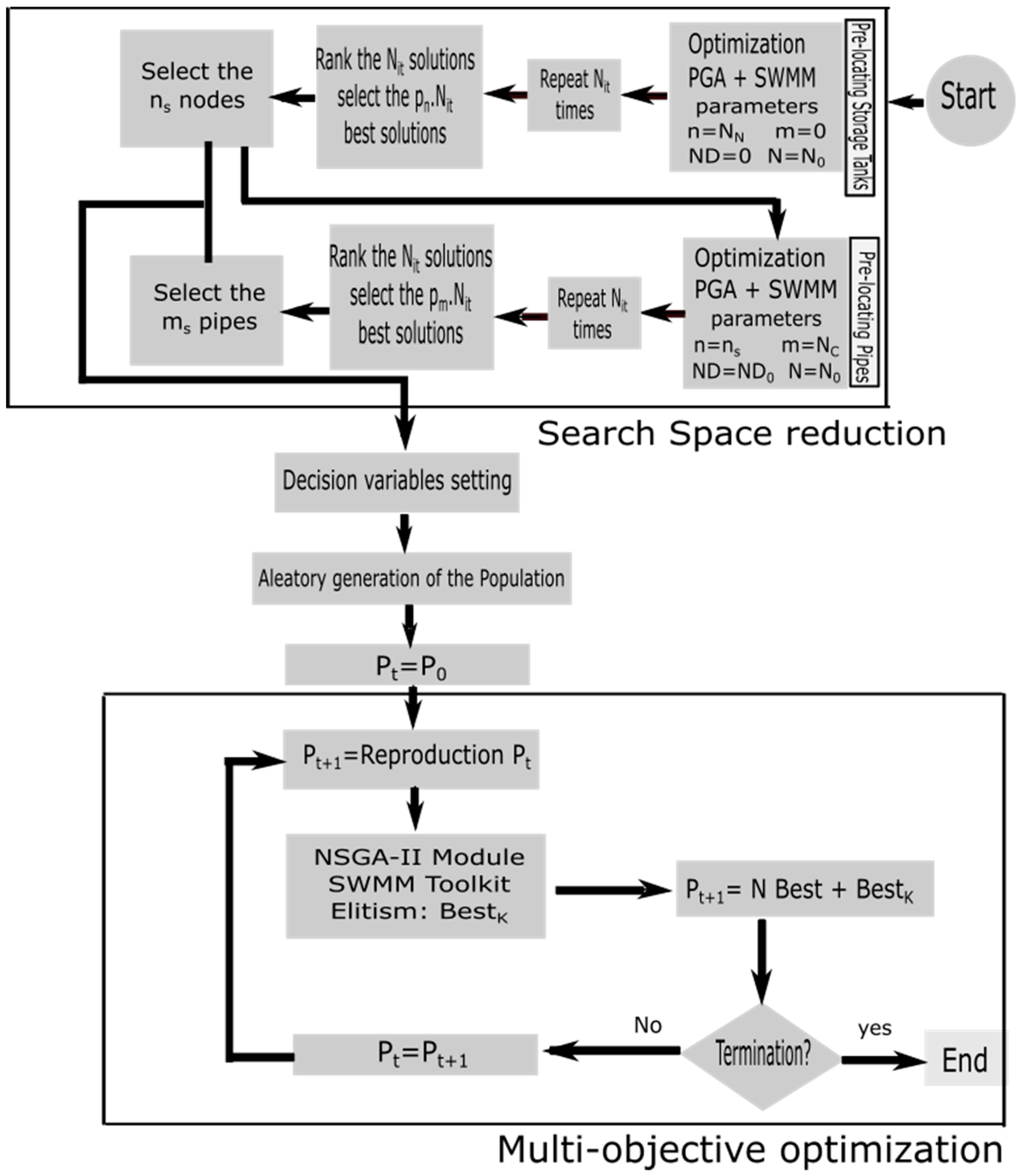 Urban Drainage Networks Rehabilitation Using Multi-Objective Model and ...