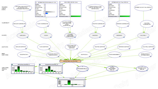 Towards a Comprehensive Framework for Climate Change Multi-Risk ...