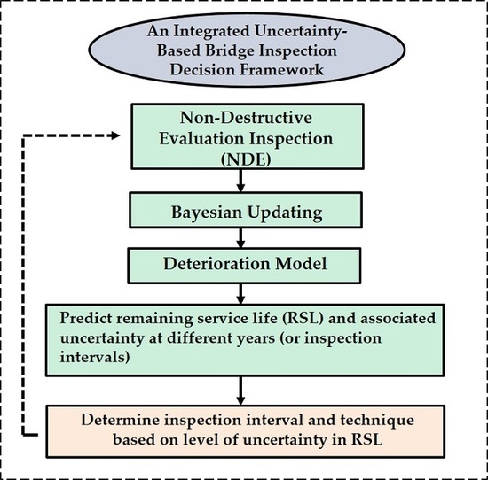 Infrastructures | Free Full-Text | An Integrated Uncertainty-Based ...