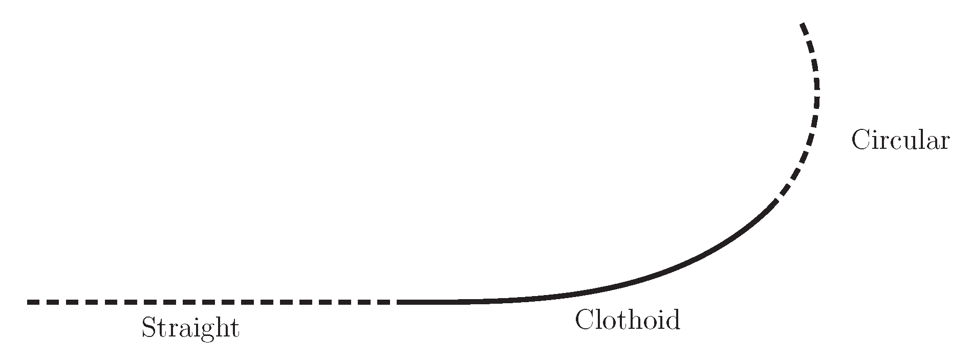 Railway Transition Curves: A Review of the State-of-the-Art and Future ...