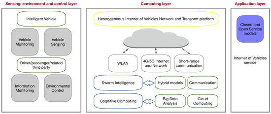An Overview on the Current Status and Future Perspectives of Smart Cars