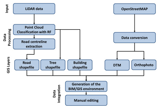 Roads Detection and Parametrization in Integrated BIM-GIS Using LiDAR