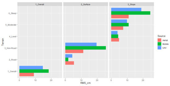 Infrastructures | Free Full-Text | Accuracy Comparison of Aerial Lidar ...
