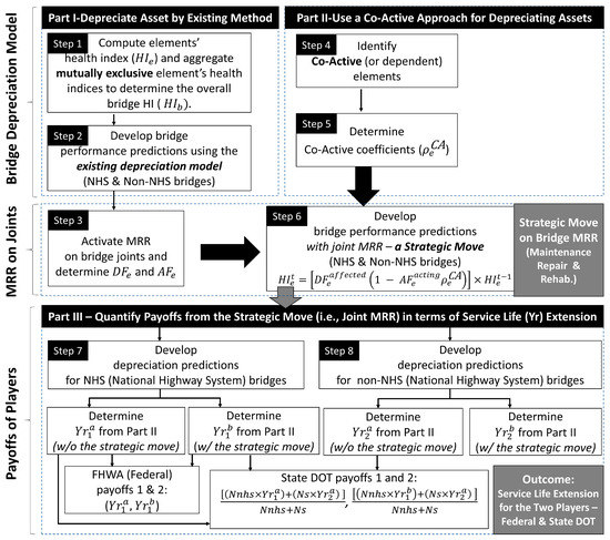 A Strategic Move for Long-Term Bridge Performance within a Game Theory ...