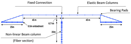 A Resilience-Based Methodology to Assess Soil Structure Interaction on ...