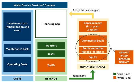 Financing the Water and Sanitation Sectors: A Hybrid Literature Review