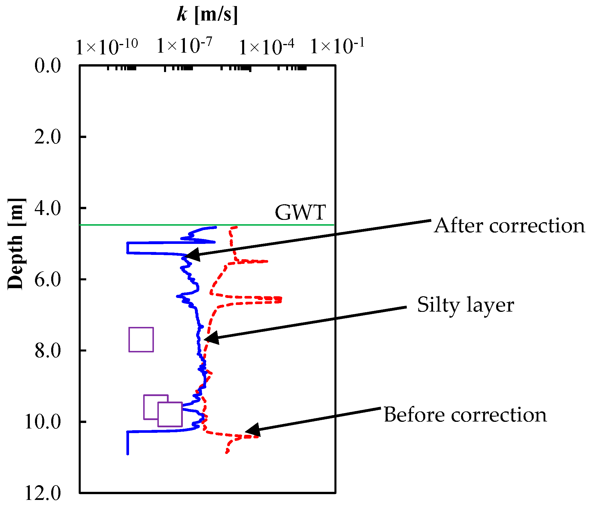 Estimating Hydraulic Conductivity of Overconsolidated Soils Based on ...