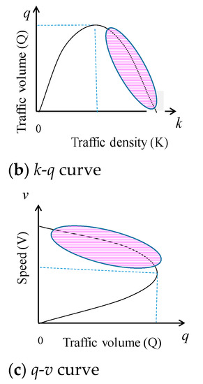 Visualization and Analysis of Traffic Flow and Congestion in India