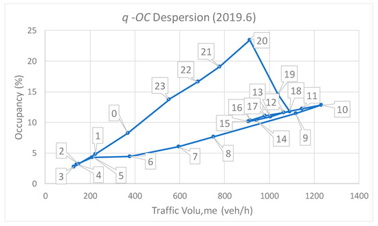 Visualization and Analysis of Traffic Flow and Congestion in India