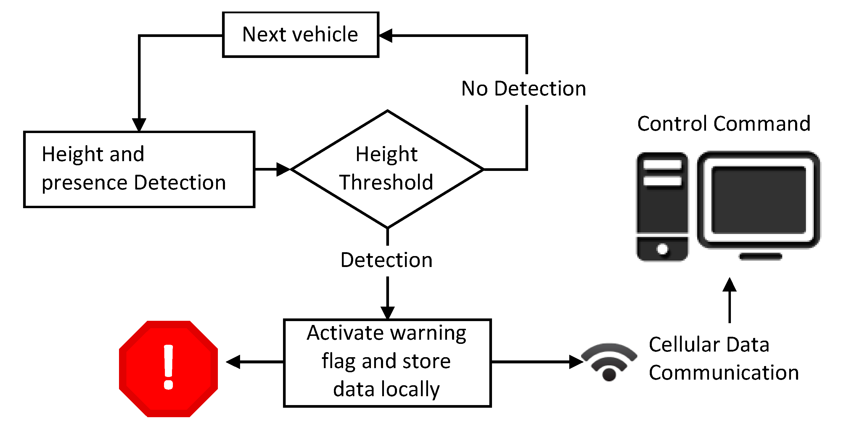 A Moving Vehicle Height Monitoring Sensor System for Overheight Impact ...