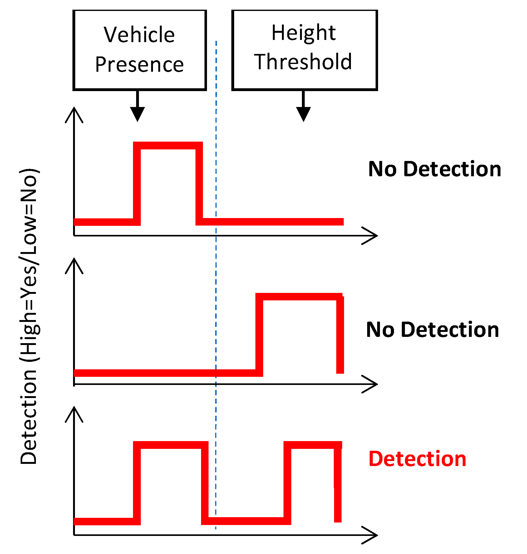 A Moving Vehicle Height Monitoring Sensor System for Overheight Impact ...