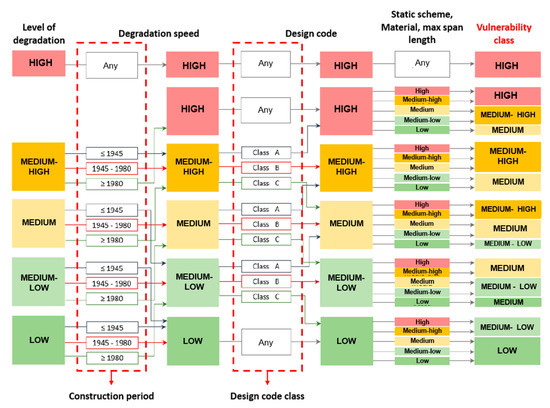 The Italian Guidelines on Risk Classification and Management of Bridges ...