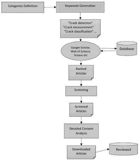 Infrastructures | Free Full-Text | Image-Based Crack Detection Methods ...