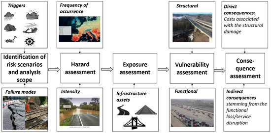 Risk Assessment of Terrestrial Transportation Infrastructures Exposed ...