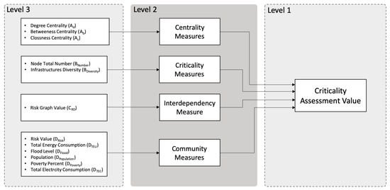 Risk-Based Criticality Assessment for Smart Critical Infrastructures