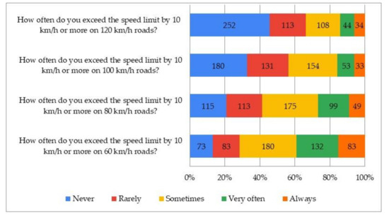Analysis of Driver’s Socioeconomic Characteristics Relating to Speeding ...