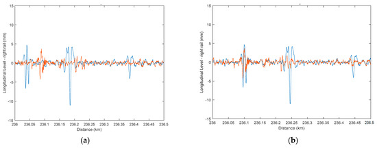 Prediction of Railway Track Condition for Preventive Maintenance by ...