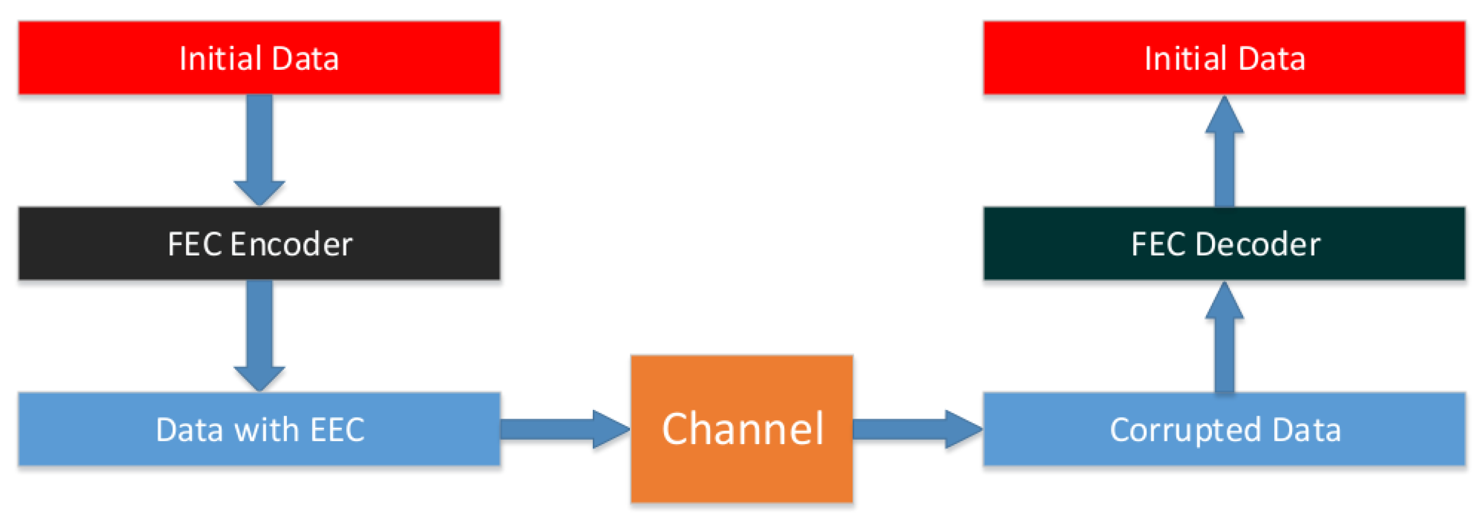 Application of Forward Error Correction (FEC) Codes in Wireless Acoustic Emission Structural ...