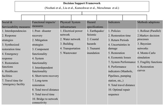 Resilience of Critical Infrastructure Systems: A Systematic Literature ...