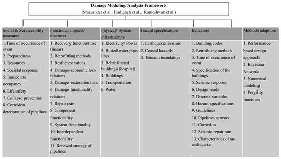 Resilience of Critical Infrastructure Systems: A Systematic Literature ...