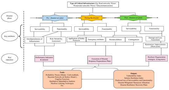 Resilience of Critical Infrastructure Systems: A Systematic Literature ...