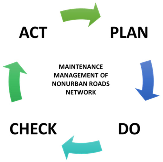 Infrastructures | Free Full-Text | Maintenance Management Model for ...