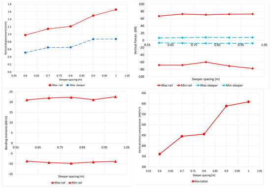 Sleepers Spacing Analysis in Railway Track Infrastructure