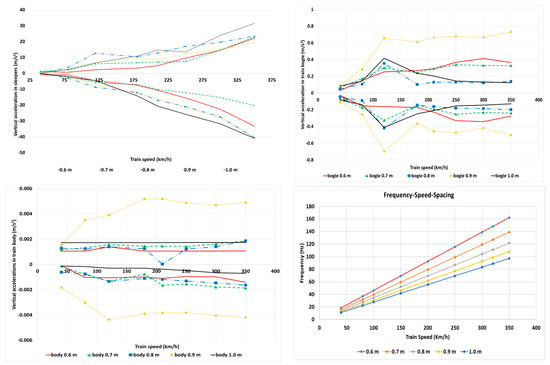 Sleepers Spacing Analysis in Railway Track Infrastructure