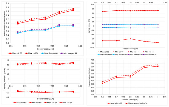 Sleepers Spacing Analysis in Railway Track Infrastructure
