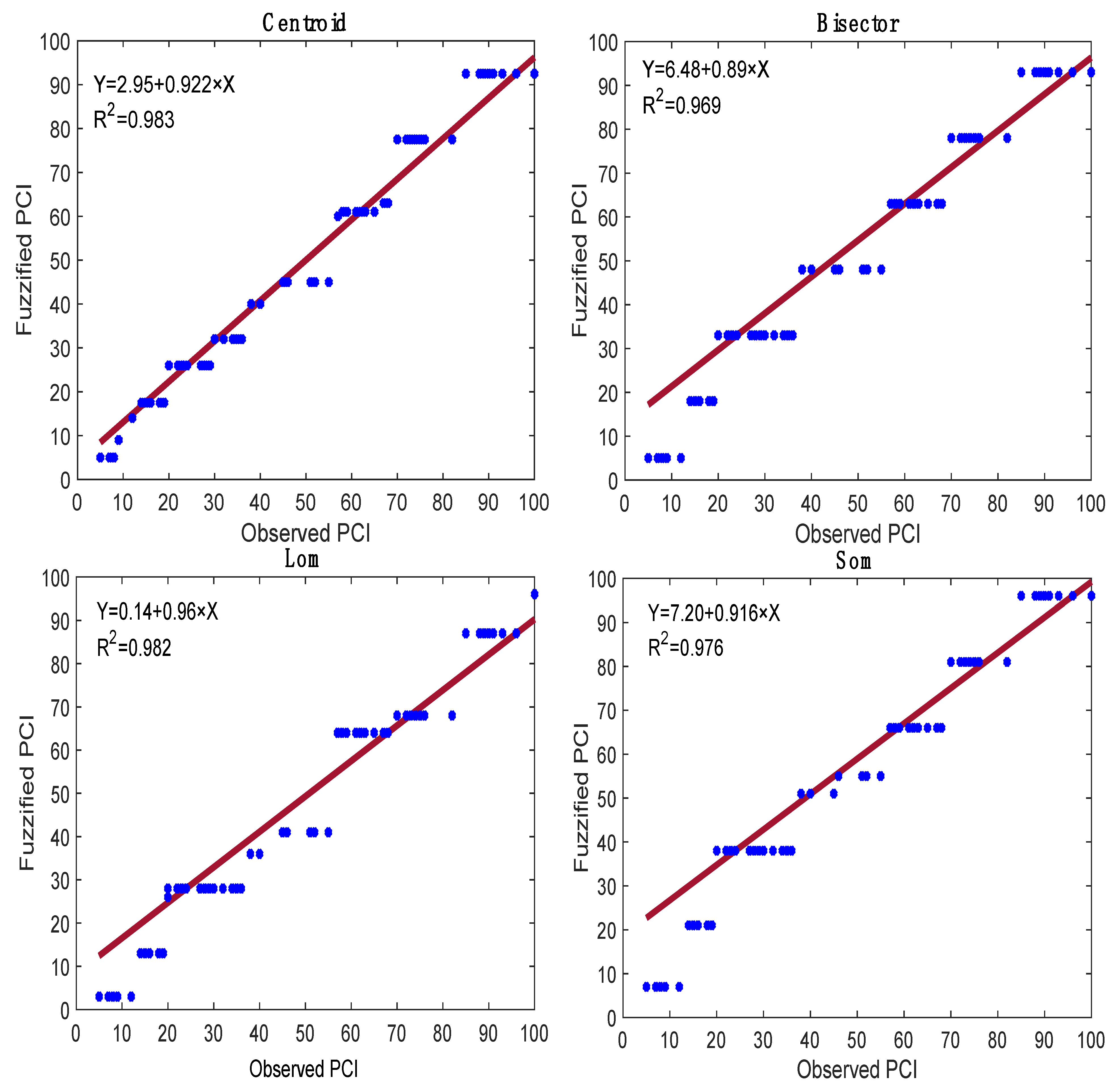 Predicting Pavement Condition Index Using Fuzzy Logic Technique