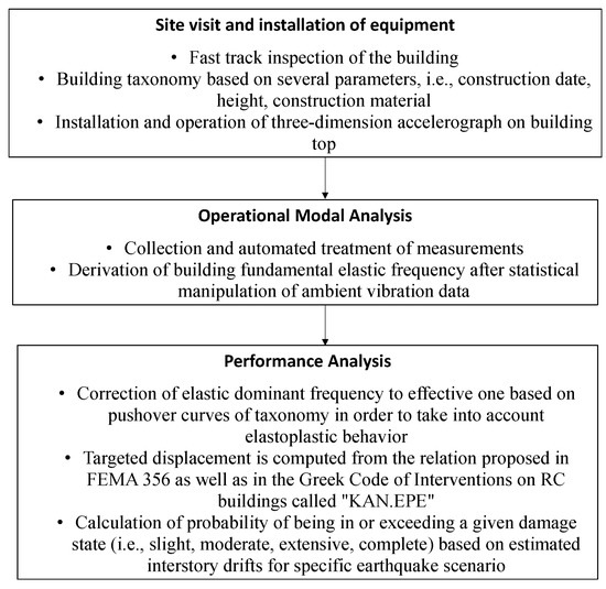 Infrastructures | Free Full-Text | First Level Pre- and Post-Earthquake ...