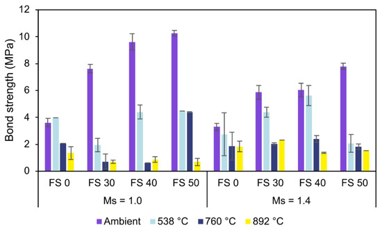 High-Temperature, Bond, and Environmental Impact Assessment of Alkali ...