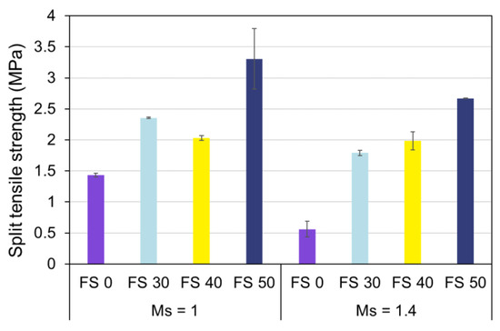 High-Temperature, Bond, and Environmental Impact Assessment of Alkali ...
