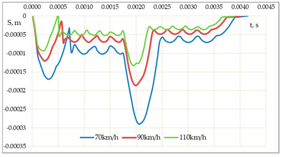 Dynamic Sustainable Processes Simulation to Study Transport Object Efficiency