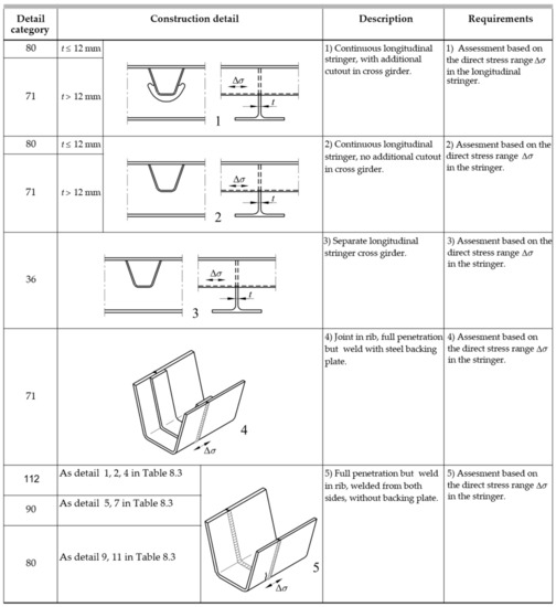 Fatigue Performance Analysis of an Existing Orthotropic Steel Deck (OSD ...