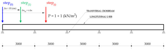 Fatigue Performance Analysis of an Existing Orthotropic Steel Deck (OSD ...