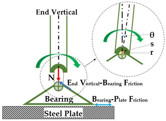 Infrastructures | Special Issue : Advances in Structural Dynamics and ...
