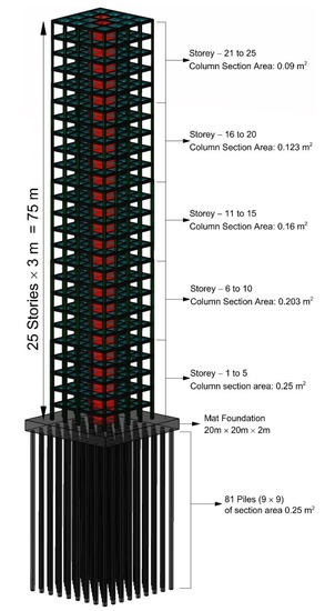 Dynamic Soil Structure Interaction of a High-Rise Building Resting over ...