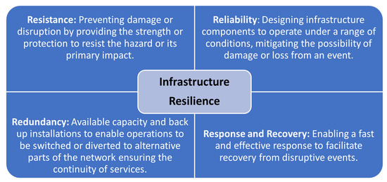 Evaluation of Climate Change Resilience of Urban Road Network Strategies