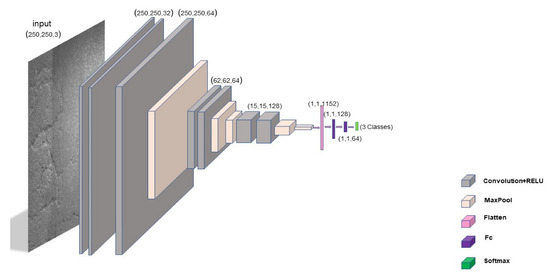 Crack Detection And Classification In Moroccan Pavement Using Convolutional Neural Network