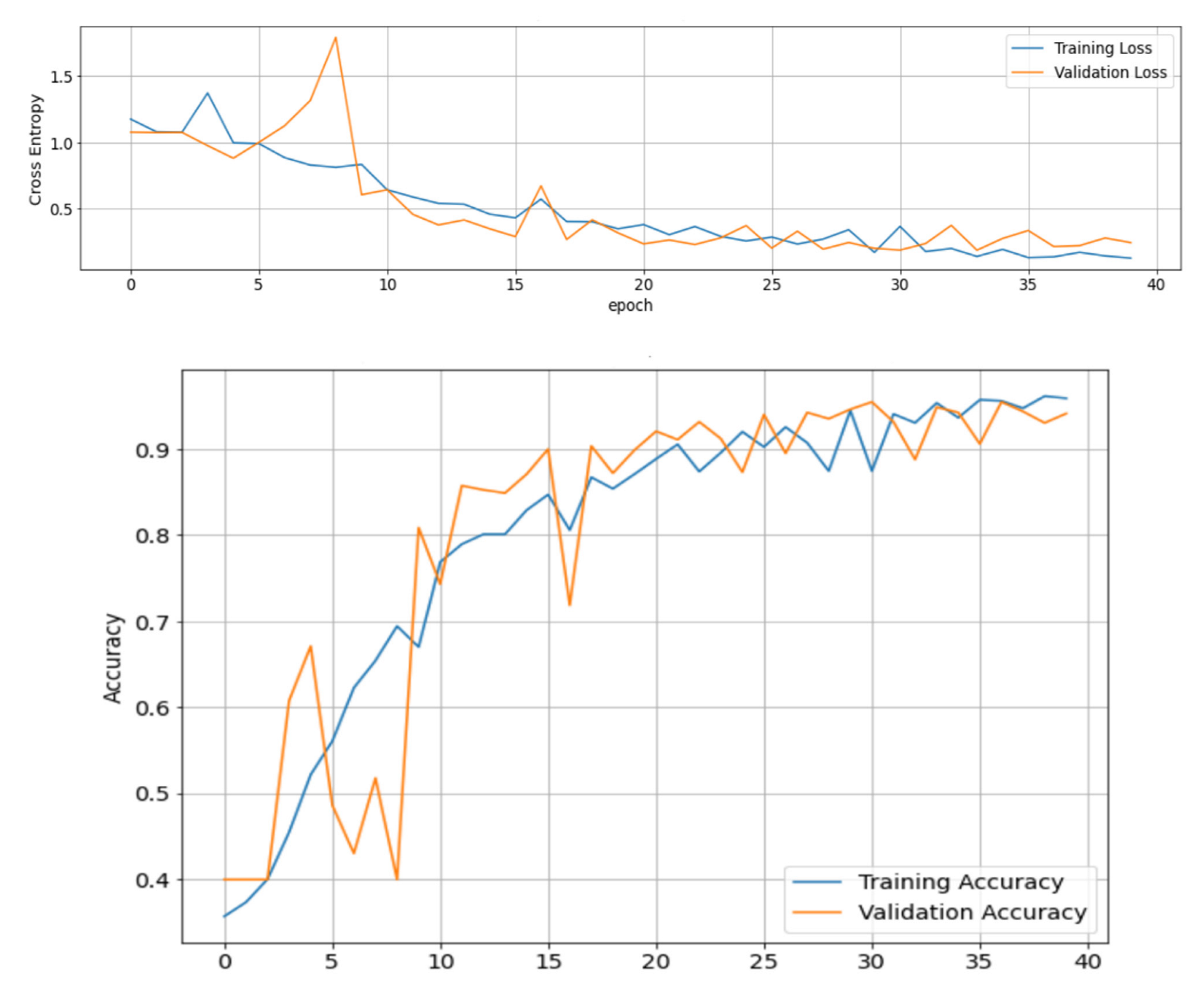 Crack Detection And Classification In Moroccan Pavement Using Convolutional Neural Network