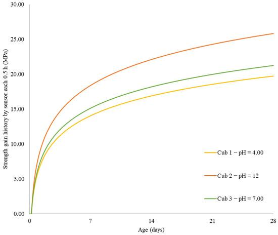 Investigating the Influence of Initial Water pH on Concrete Strength ...