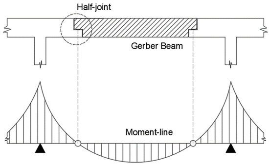Gerber Beam Design - The Best Picture Of Beam